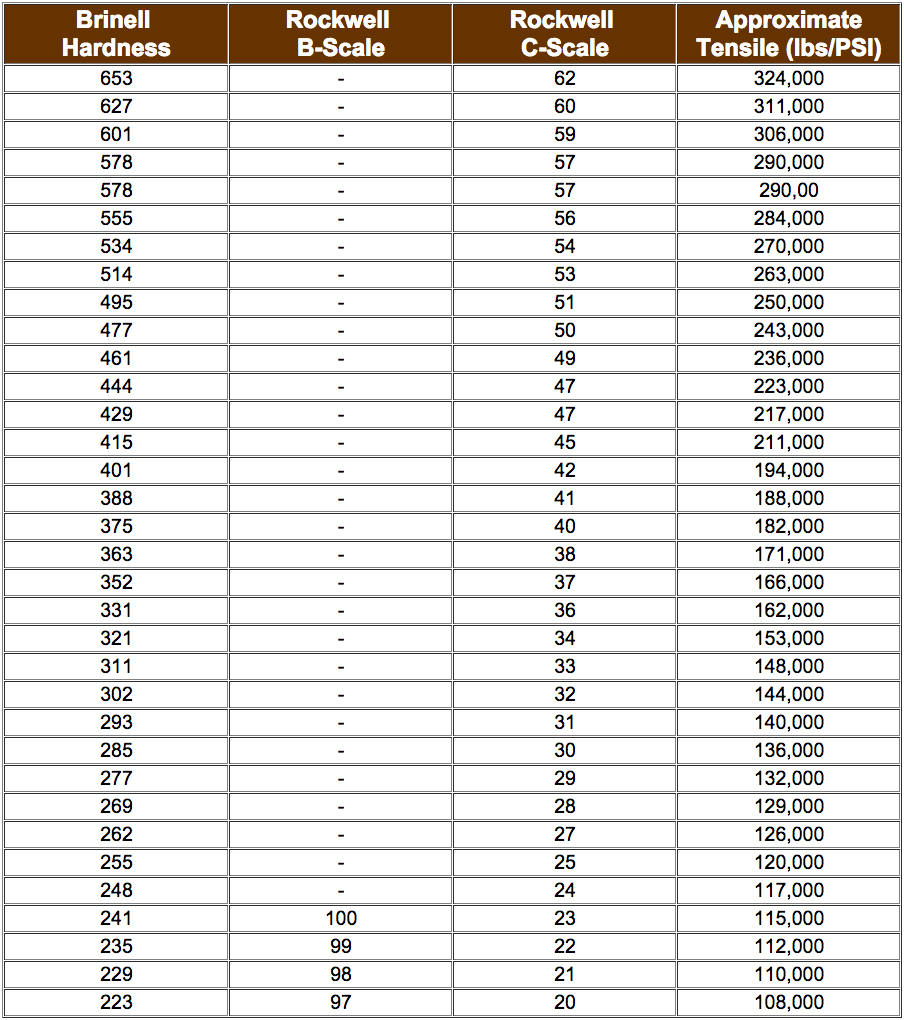Conversion Chart Hardness Zero Products Inc Conversion Chart Hardness Zero Products Inc