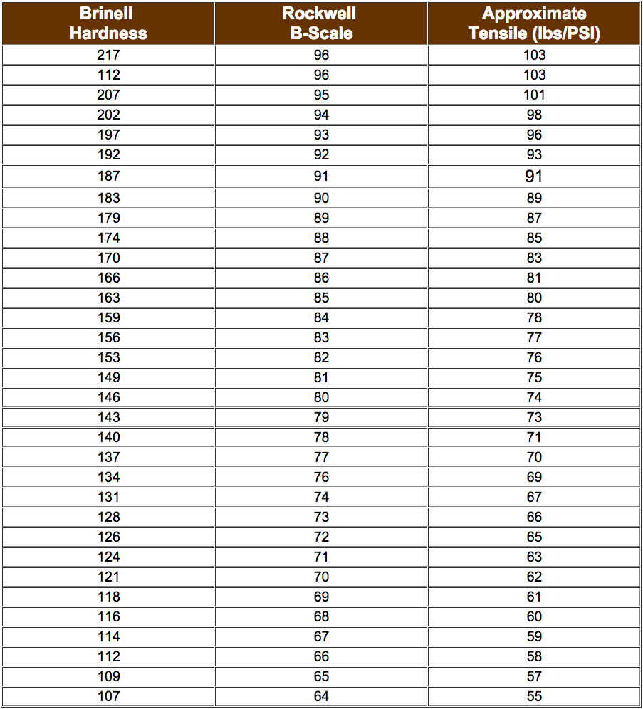 Conversion Chart Hardness Zero Products Inc Conversion Chart Hardness Zero Products Inc
